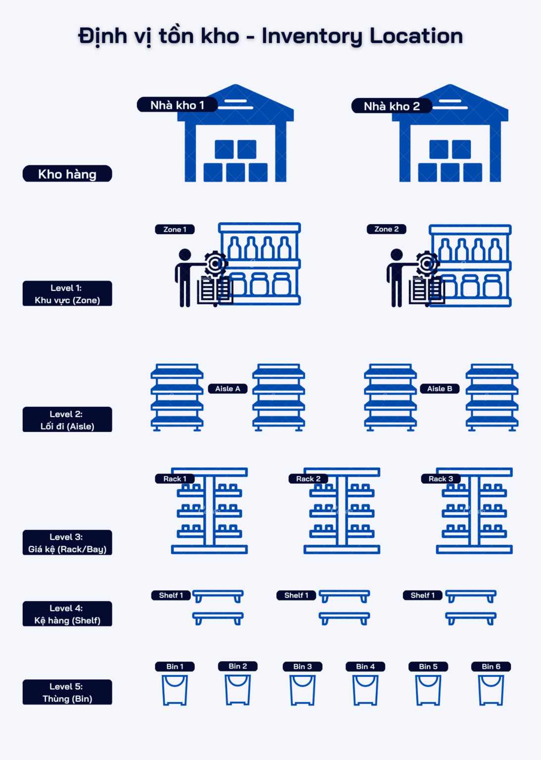 Bin Location là gì? Lợi ích của Bin Location cho quản lý kho hiệu quả - VTI Solutions