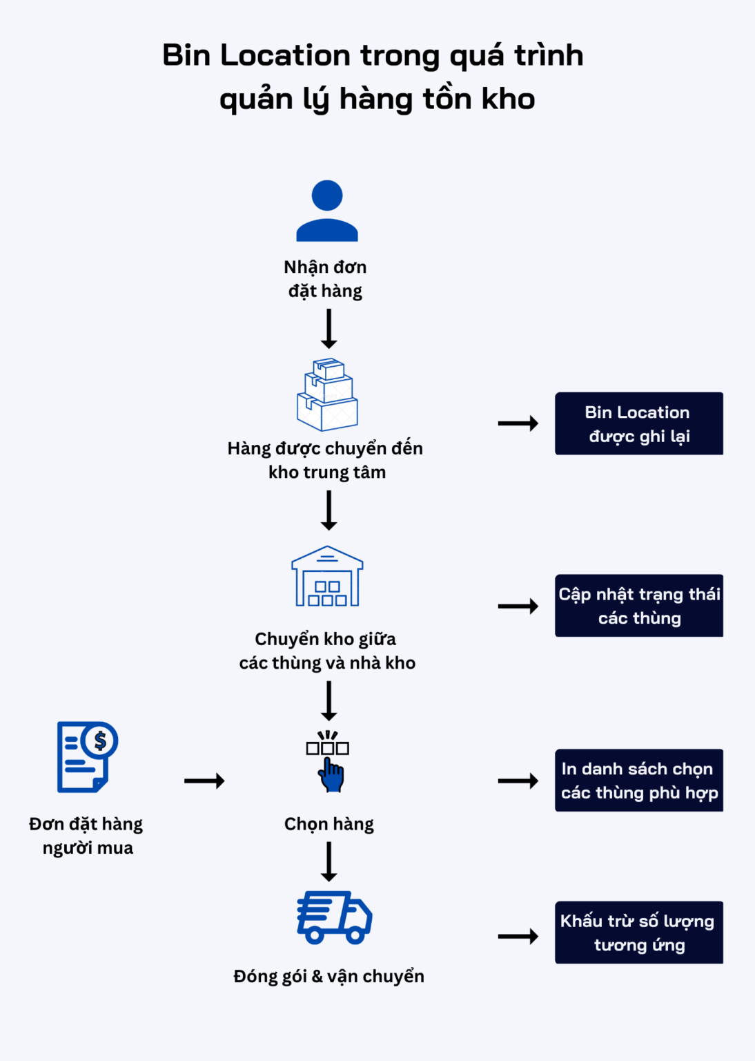 Bin Location là gì? Lợi ích của Bin Location cho quản lý kho hiệu quả - VTI Solutions