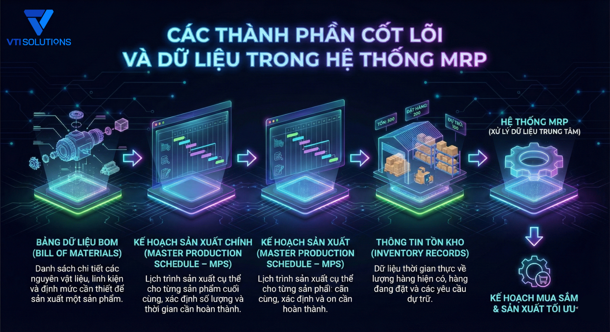 MRP Là Gì? Tầm Quan Trọng Của MRP Trong Sản Xuất 4.0