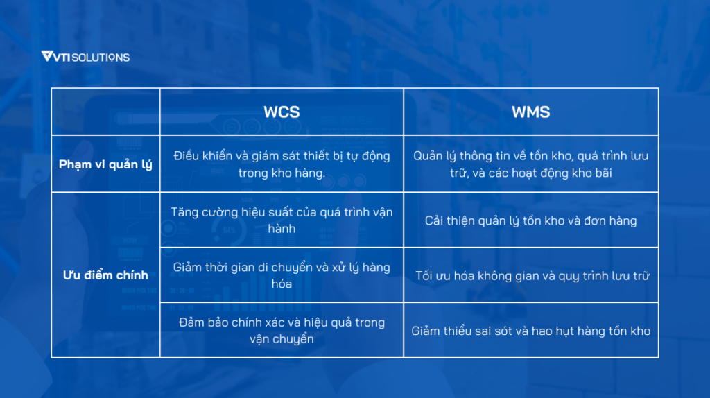 WCS là gì? 4 Yếu tố cốt lõi để kiểm soát kho hiệu quả