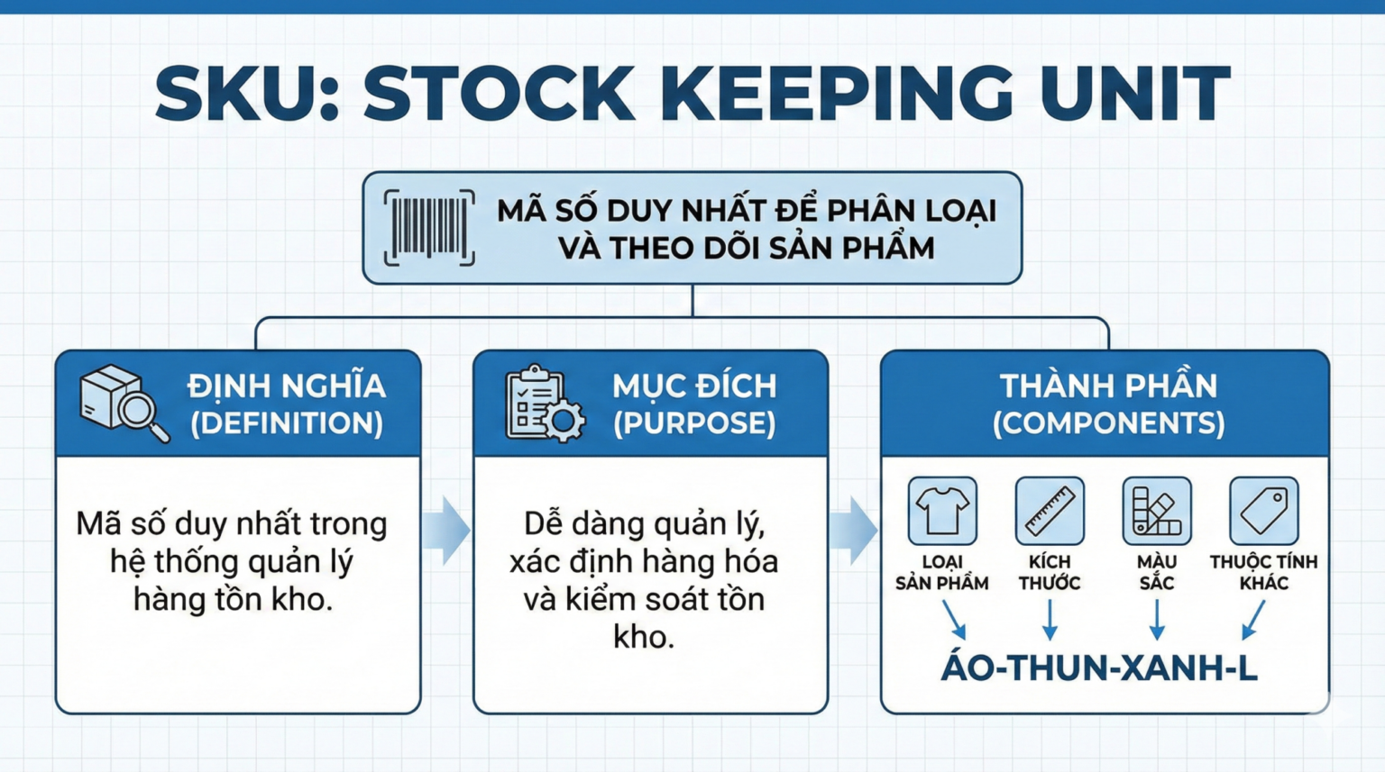 SKU là gì? Những điều bạn cần biết để quản lý tốt Tồn Kho
