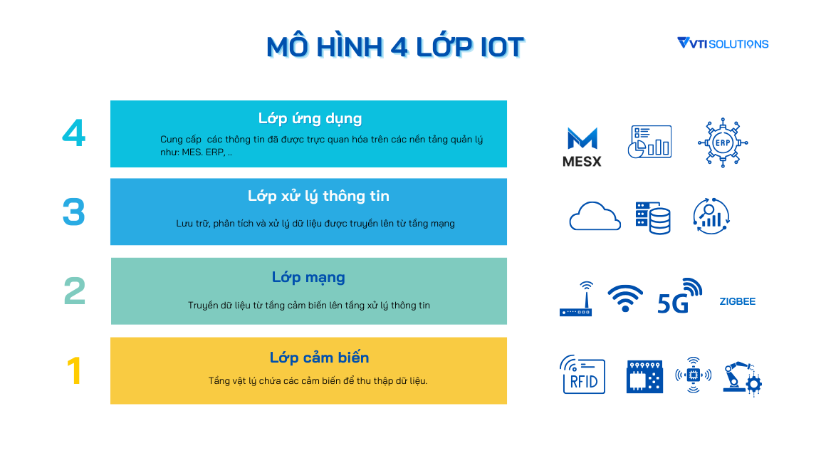Internet of Things (IoT) là gì? Cẩm nang toàn diện về công nghệ đang "gây bão" toàn cầu - VTI ...