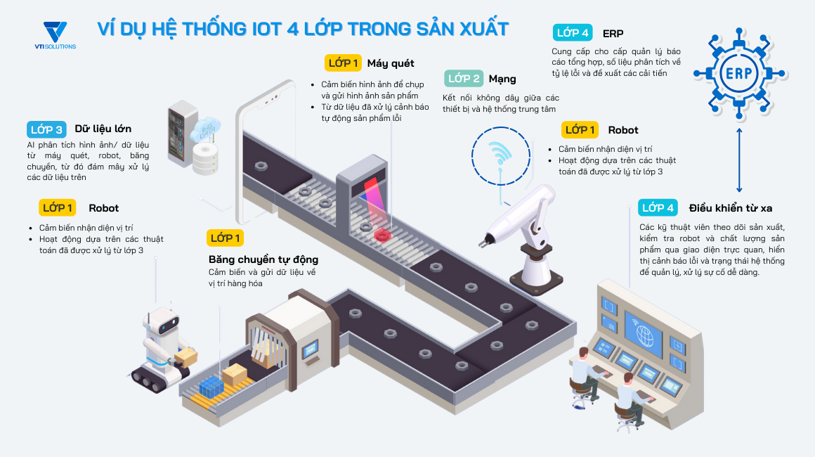 Hệ Thống IoT Là Gì? Ứng dụng thực tế của hệ thống IoT - VTI Solutions