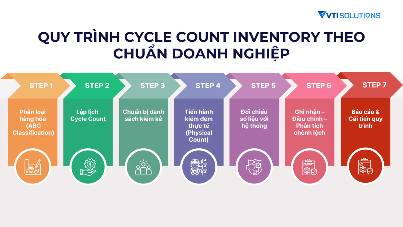 Cycle Count Inventory là gì? Bí quyết kiểm kê kho