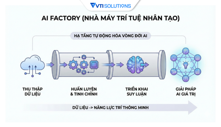 AI Factory là gì? Khái niệm, lợi ích và xu hướng ứng dụng trong tương ...