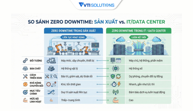Zero Downtime là gì? Hiểu chi tiết giải pháp vận hành hệ thống không ...